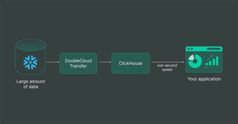 Ismael Zouareg On Linkedin The Snowflake Connector