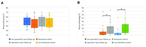 the distribution of the proprioceptive measurements box plot diagrams