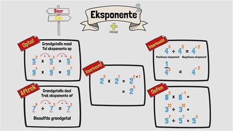 Wiskunde En Die Optel En Aftrek Van Eksponente Youtube