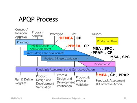 APQP And PPAP Complete Presentation Pdf
