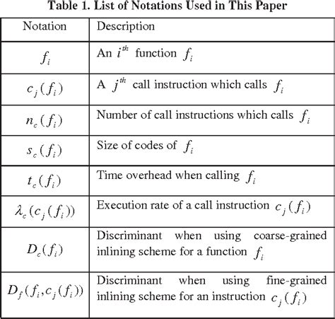 Table 1 From Impact Of Function Inlining On Resource Constrained Embedded Systems Semantic Scholar