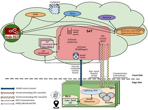From Sensors To Data Intelligence Leveraging Iot Cloud And Edge Computing With Ai