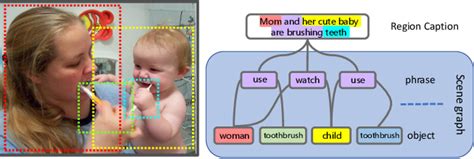 Figure 1 From Scene Graph Generation From Objects Phrases And Region Captions Semantic Scholar