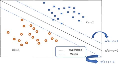 Geometric Representation Of Support Vector Machine Download Scientific Diagram
