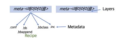 Yocto Layer