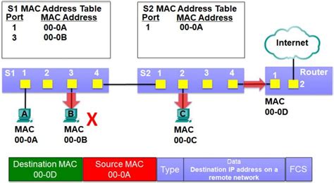ccnp switch version 7 chapter 1 fundamentals review