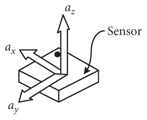The Directions Of Acceleration A On The Sensor B Machine C And Download Scientific