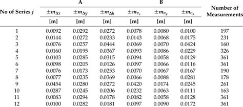 List Of Average Errors Of A Single Measurement Respectively A Without