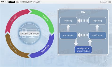 Computerized Systems Validation Gxp Csv Training