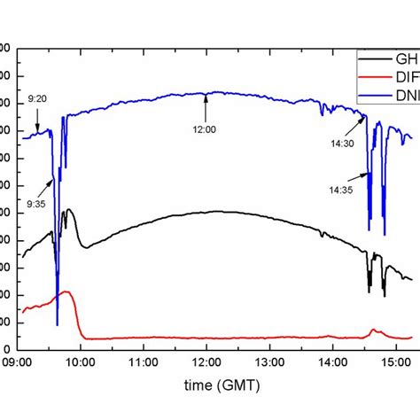 Global Horizontal Irradiance Ghi Diffuse Irradiance Dif And Direct