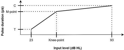 Optimization Of Sound Coding Strategies To Make Singing Music More
