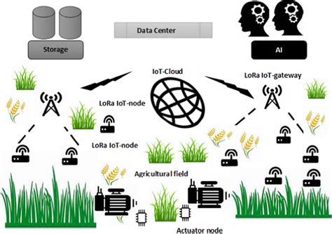 proposed lora iot based smart farming solution architecture download