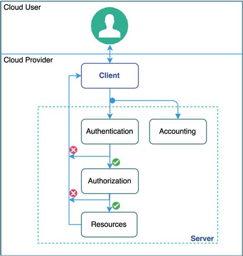 Figure 1 From Authentication Authorization And Accounting With Ethereum Blockchain Semantic