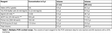 Table 1 From A Multi Detection Assay For Malaria Transmitting Mosquitoes Semantic Scholar