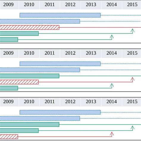 Dataset Partition For Cross‐validation The Boxes Indicate Which Years