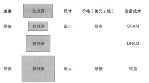 计算机组成原理大而快——层次化存储 知乎