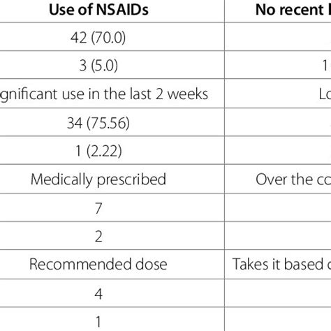 Categorization Of Patients On Nsaids Download Scientific Diagram