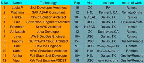 Drsrikrishna Y On Linkedin Benchlist Oracle Devopsarchitect