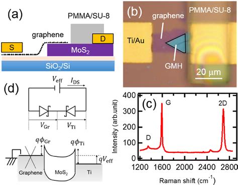 Figure 1 From Bias And Gate Tunable Gas Sensor Response Originating From Modulation In The