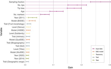 trait‐dependent diversification in angiosperms patterns models and