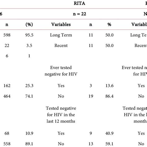 Study Flowchart Showing The Result Of Both Asante Hiv Rapid Recency