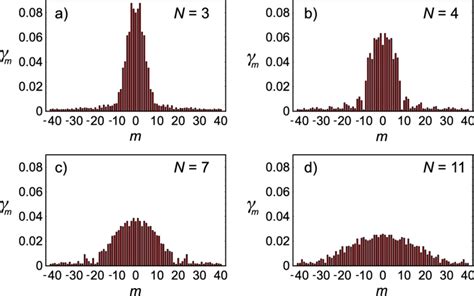 Orbital Angular Momentum Distribution Of Optimal Multi Sector Plates Download Scientific