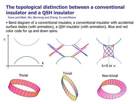 Ppt Topological Insulators And Superconductors Powerpoint