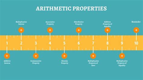 Algebraic Properties