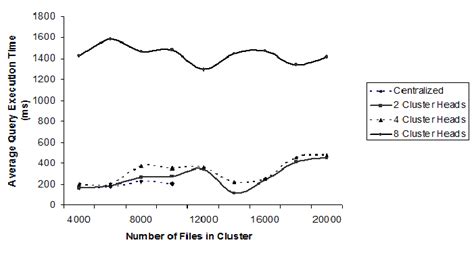 Average Query Execution Time Ms For Query Q5 Download Scientific