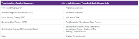 Acadience Seminole County Schools