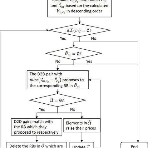 Flowchart Of The Two Dimensional Matching Algorithm Download