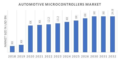 Automotive Microcontrollers Market Size Share Forecast 2032 Mrfr