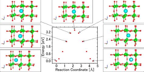 Barrier Energy For The Bulk Diffusion Of One Ba Atom In Model B And