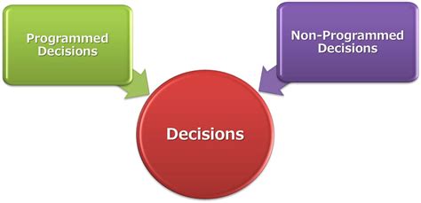 programmed decision vs non programmed decision explained