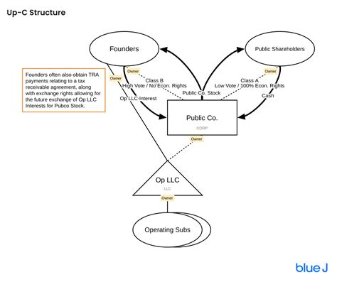 Up C Structure