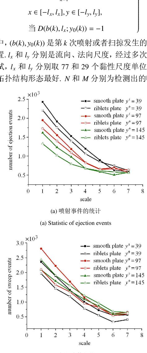 Statistics Of Ejection And Sweep Events At Different Positions For Download Scientific Diagram