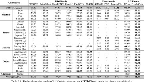 Table B1 From Benchmarking Robustness Of 3d Object Detection To Common