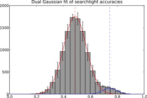 Curve Fitting — Pymvpa 240 Documentation