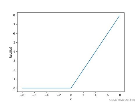 激活函数（relusigmoidtanh）signmoid和relu函数 Csdn博客