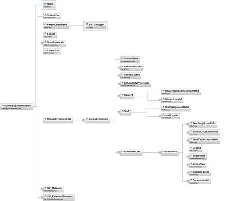 Sif Implementation Specification Australia 13 Sif Au