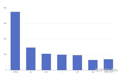 编程语言cpu密集性能测试 知乎