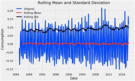 Predict Electricity Consumption Using Time Series Analysis Kdnuggets