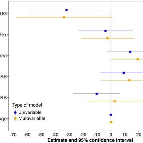 Visualization Of The Regression Outcomes Showing The Unstandardized