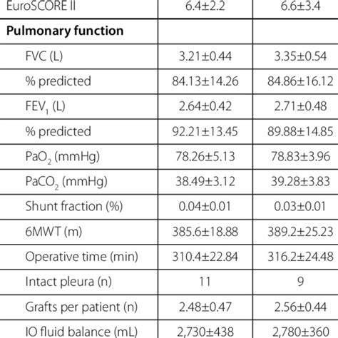 Pulmonary Function Test Values On Pods 1 3 And 5 In Percentage Of The