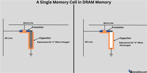 Understanding The DRAM How Does Computer Memory Work