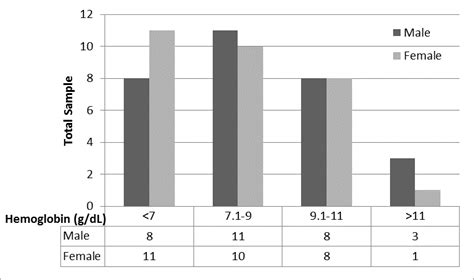 Frequency Of Hemoglobin Distribution In Ckd Hd Patients At Hemodialysis