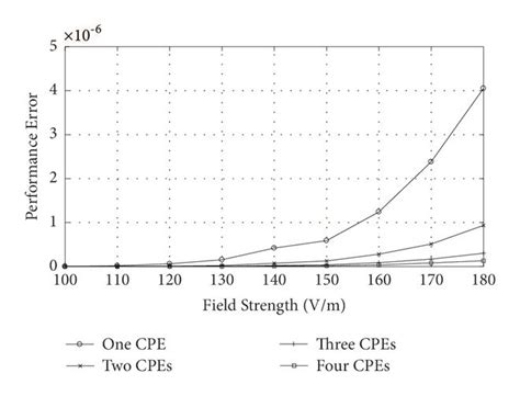Simulation Estimation Comparisons Of Performance Error For Different