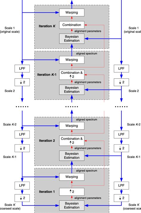 Diagram Of The Bayesian Multiscale Alignment Method Lpf Low Pass