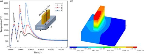 The Temperature Of The Molten Pool In Case Of 1000 Jm A Temperature Download Scientific
