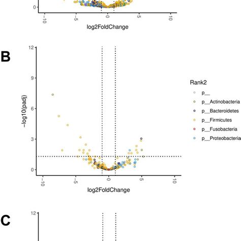Principal Coordinate Analysis Pcoa Plot A Pcoa1 Axis 1 And Pcoa2 Download Scientific
